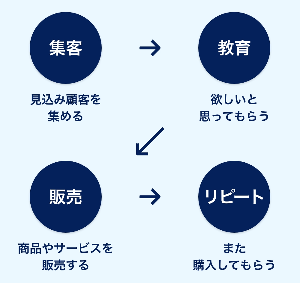 成果が出ないHPやLPを製造することしかできない“オワコンWeb制作者”の生存戦略 | KATASELOG